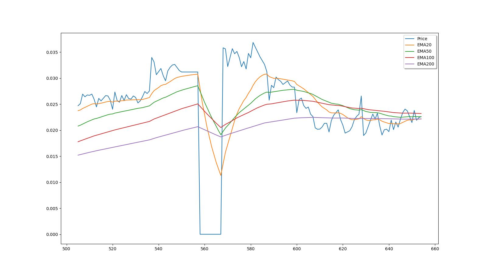 Spain National Fan Token Exponential Moving Averages
