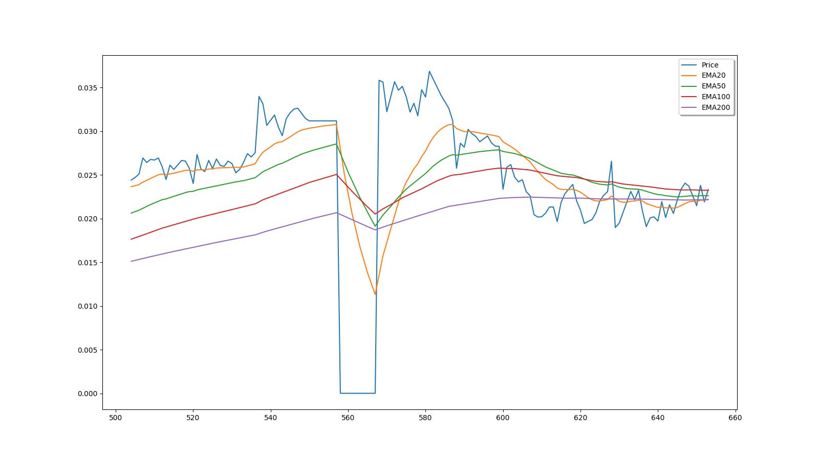 Spain National Fan Token Exponential Moving Averages