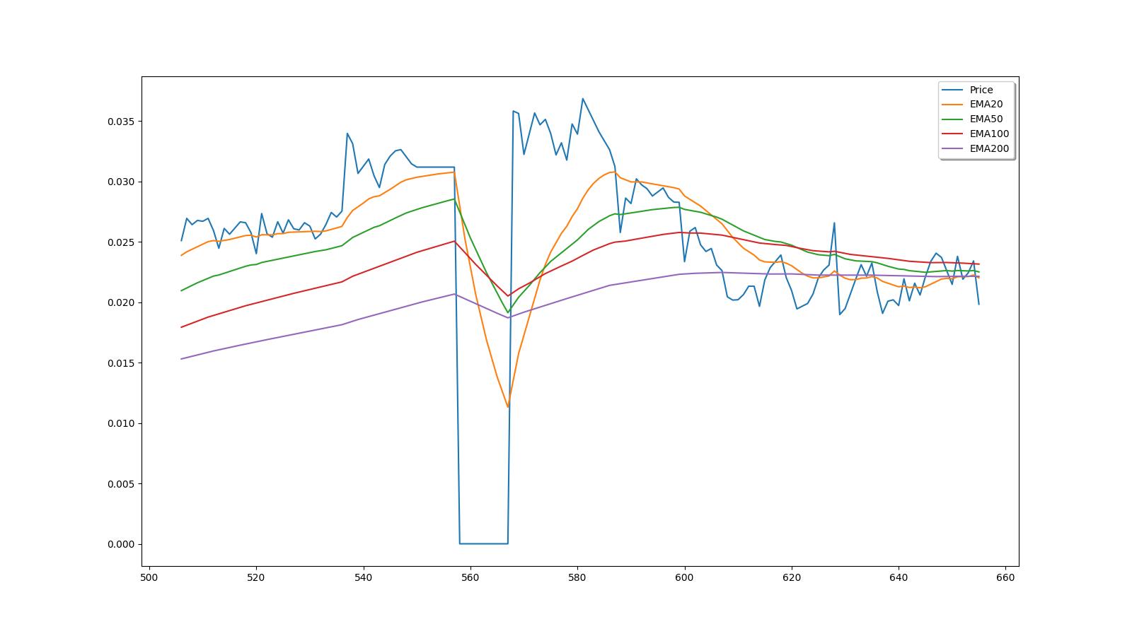 Spain National Fan Token Exponential Moving Averages