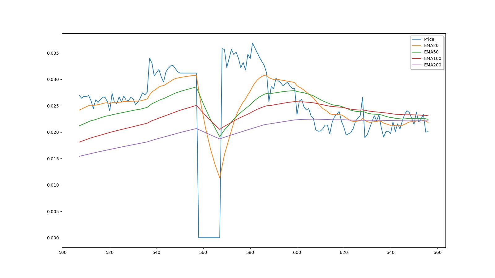 Spain National Fan Token Exponential Moving Averages