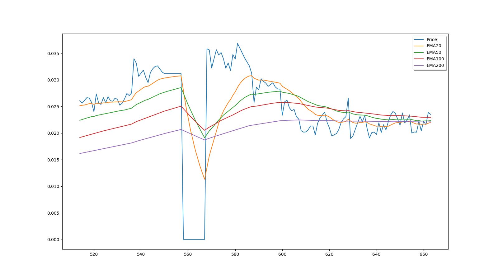 Spain National Fan Token Exponential Moving Averages