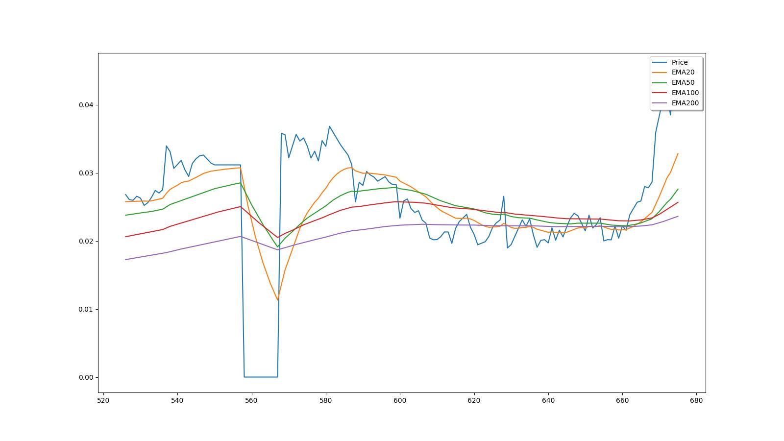 Spain National Fan Token Exponential Moving Averages