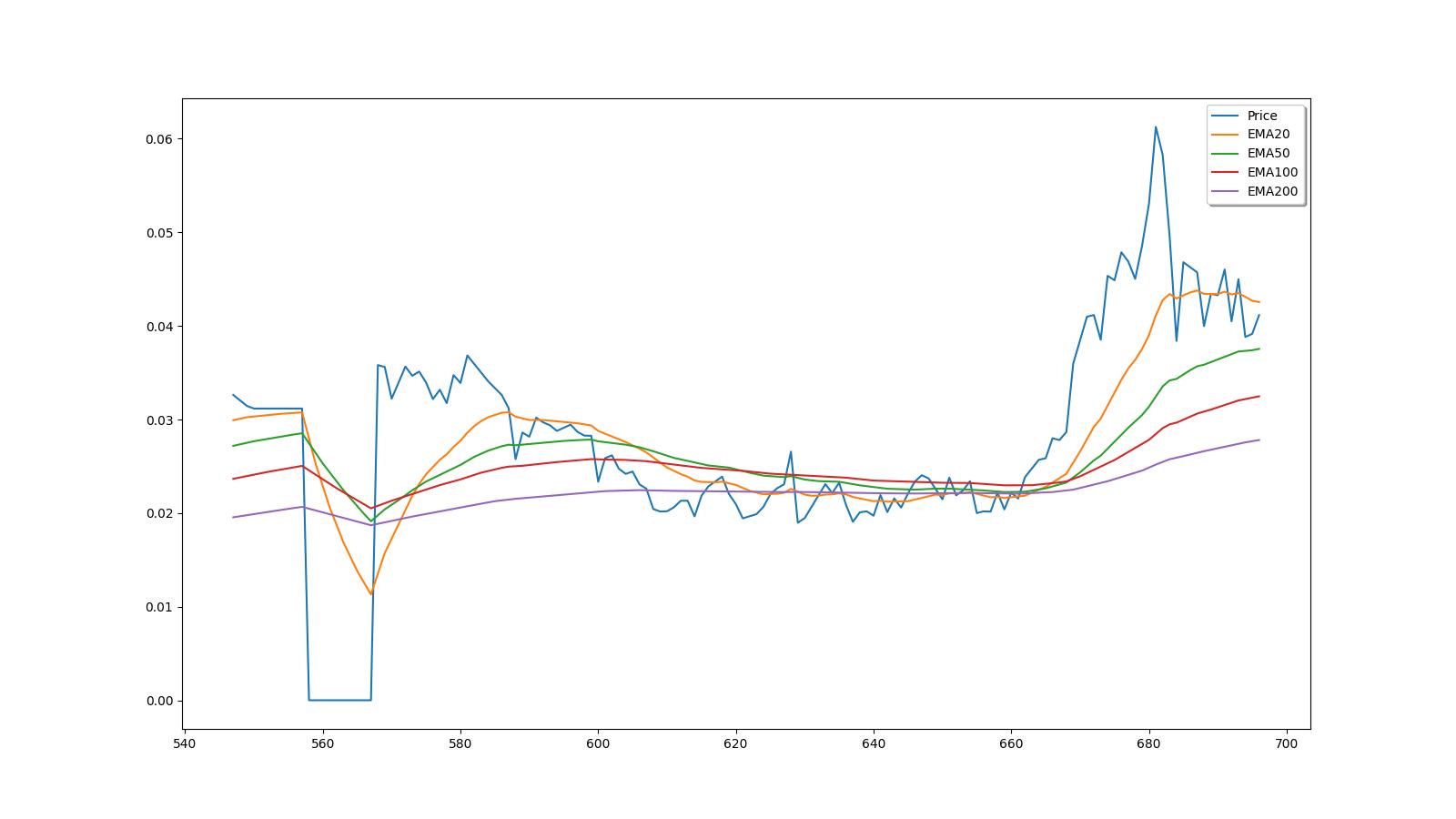 Spain National Fan Token Exponential Moving Averages