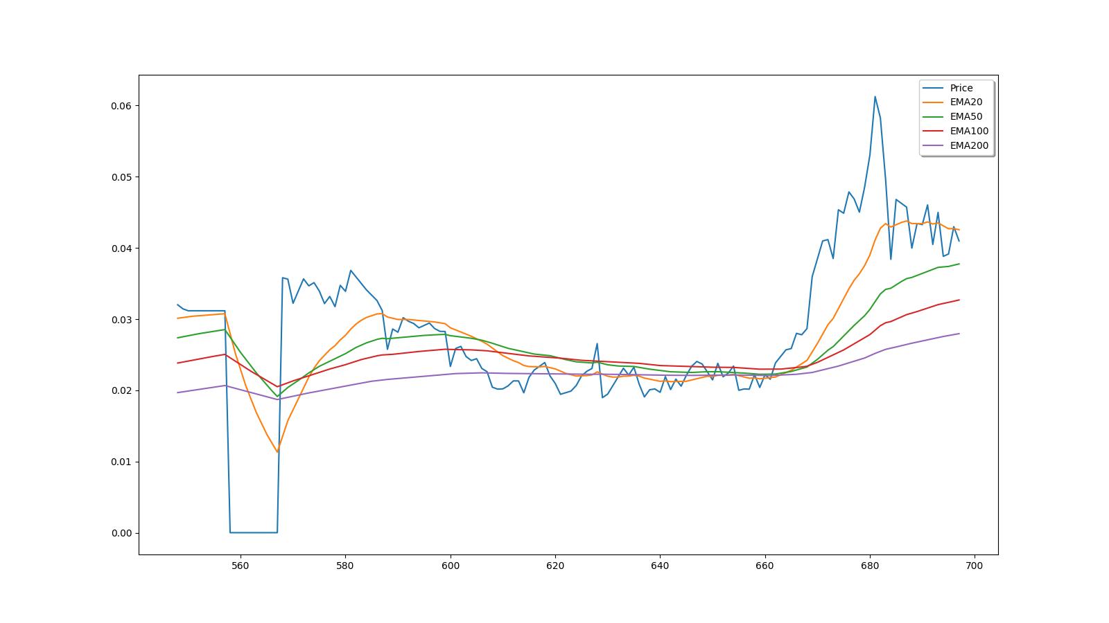 Spain National Fan Token Exponential Moving Averages