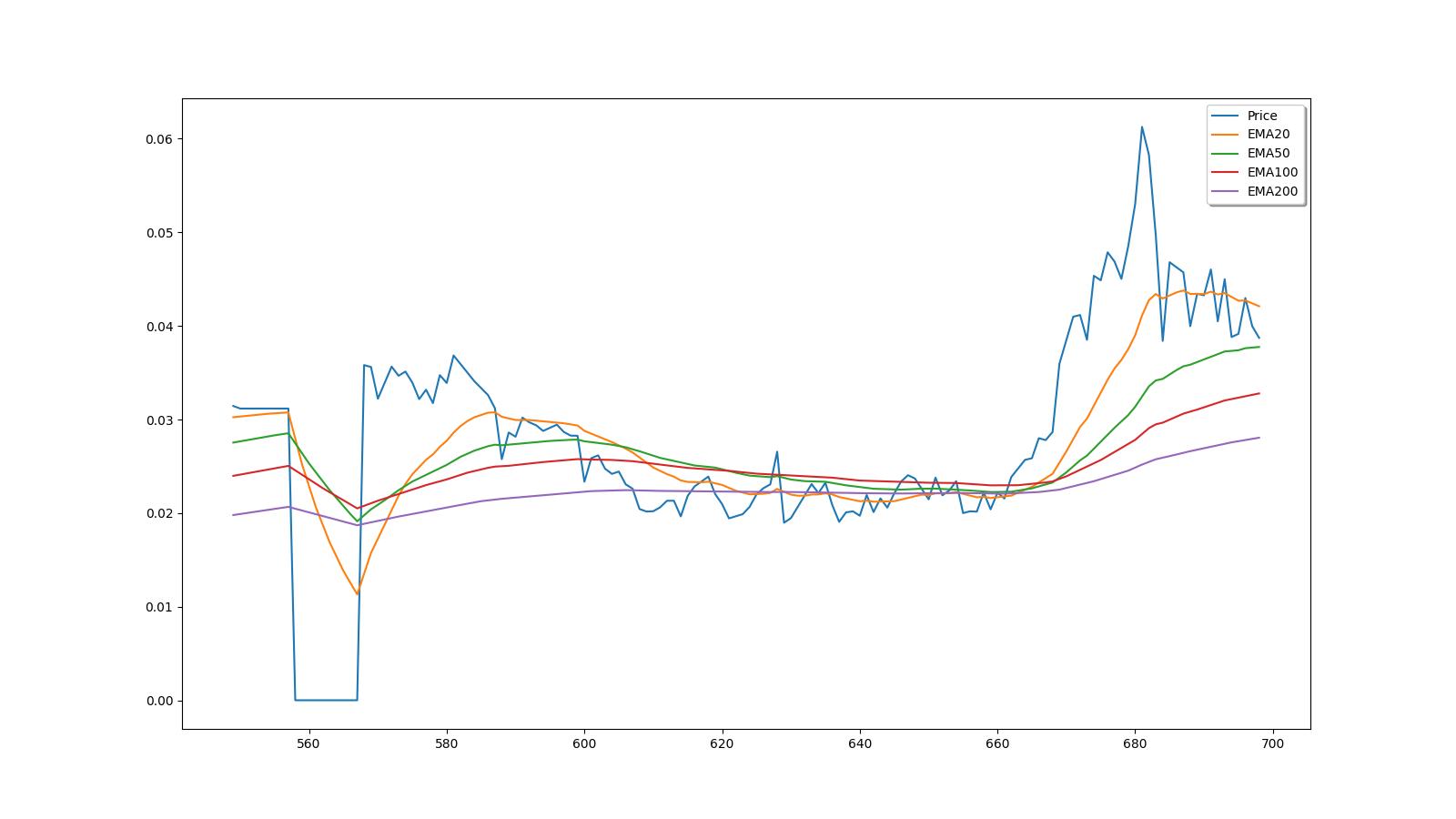 Spain National Fan Token Exponential Moving Averages