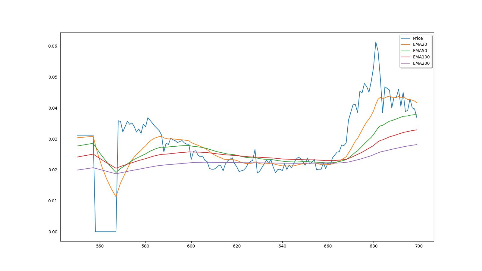 Spain National Fan Token Exponential Moving Averages