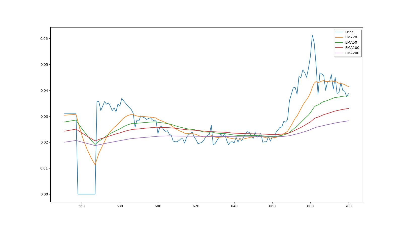 Spain National Fan Token Exponential Moving Averages