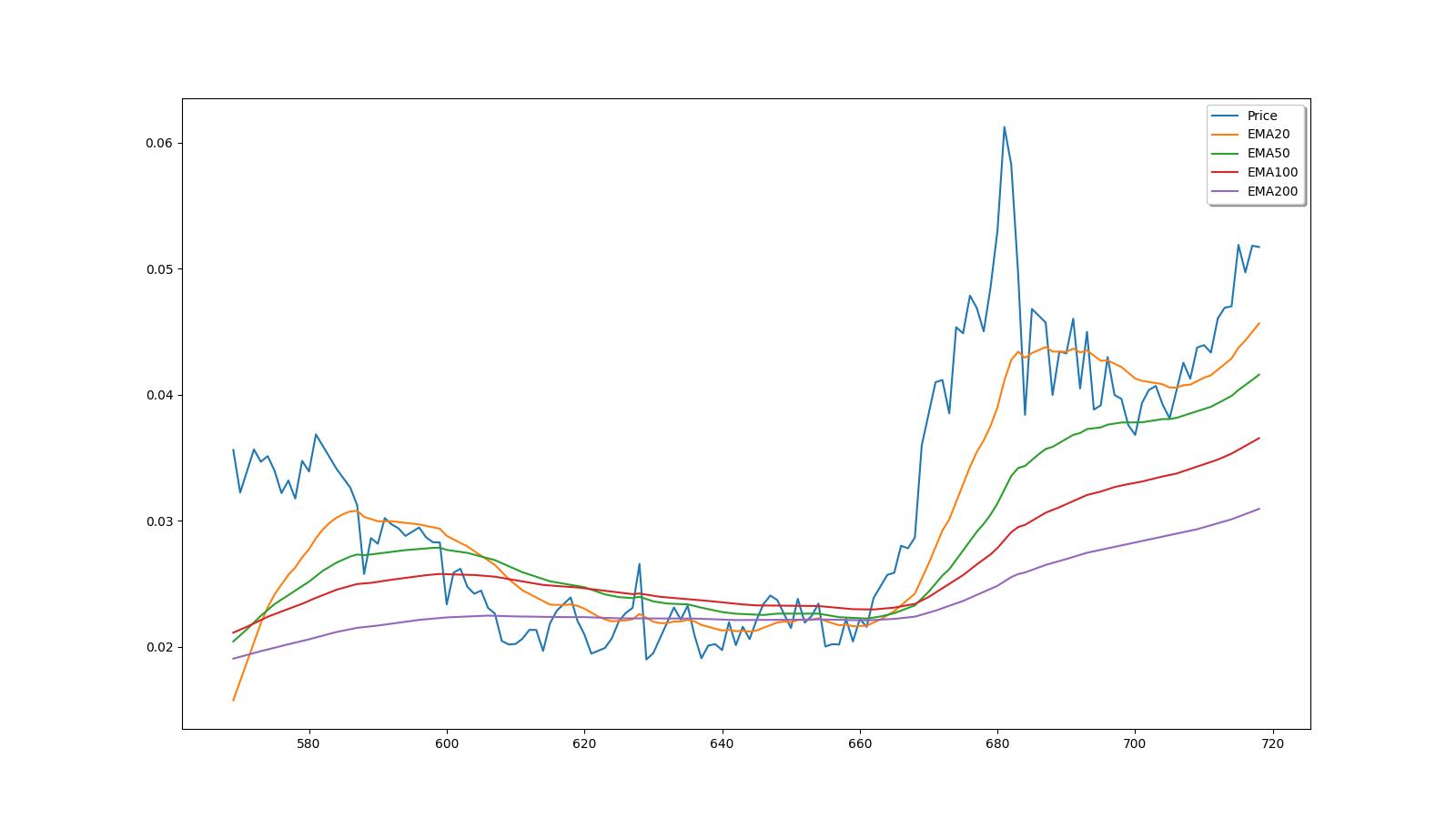Spain National Fan Token Exponential Moving Averages