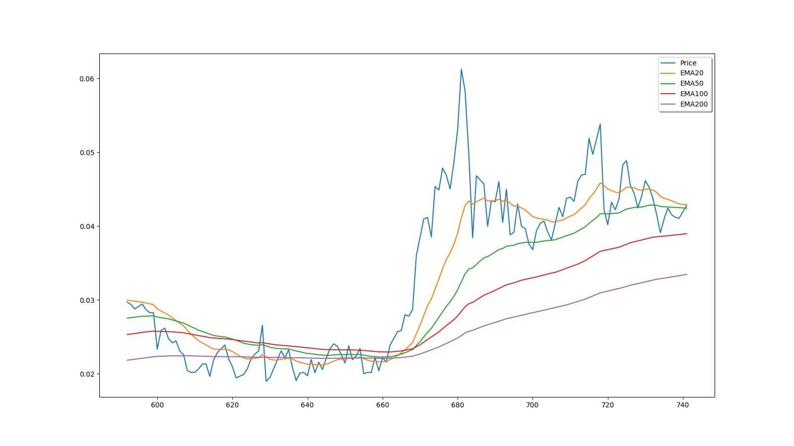 Spain National Fan Token Exponential Moving Averages