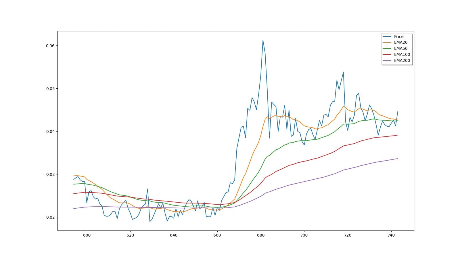 Spain National Fan Token Exponential Moving Averages