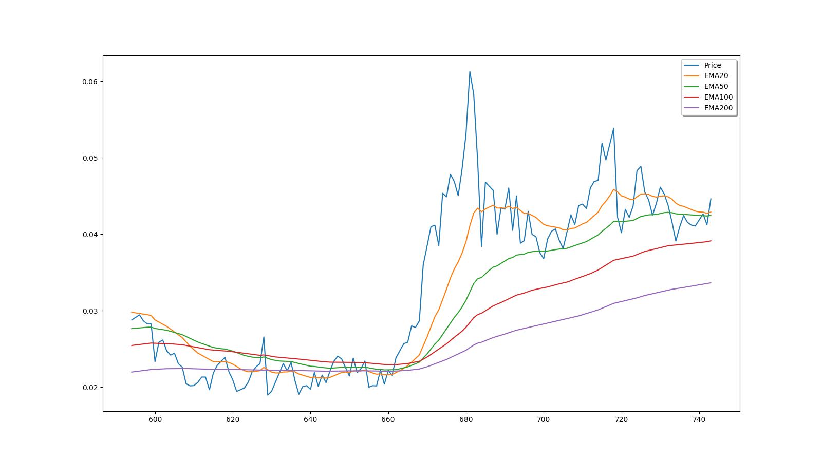 Spain National Fan Token Exponential Moving Averages