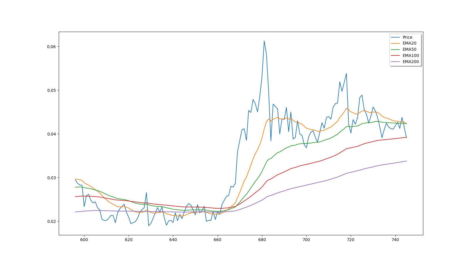 Spain National Fan Token Exponential Moving Averages