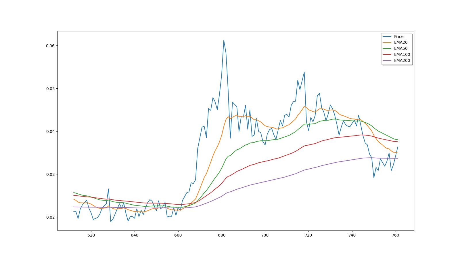 Spain National Fan Token Exponential Moving Averages