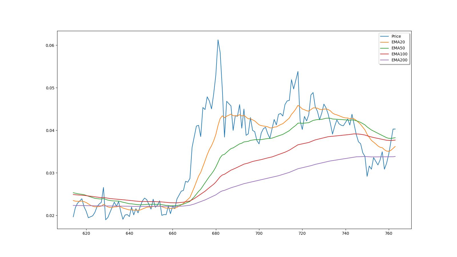 Spain National Fan Token Exponential Moving Averages