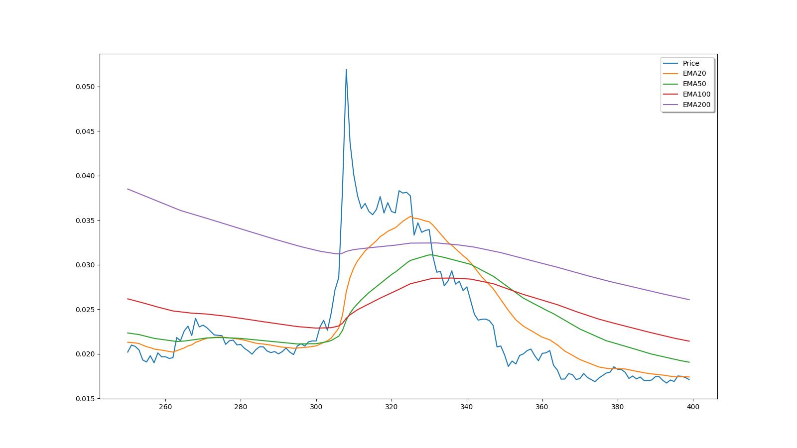 Spark Exponential Moving Averages