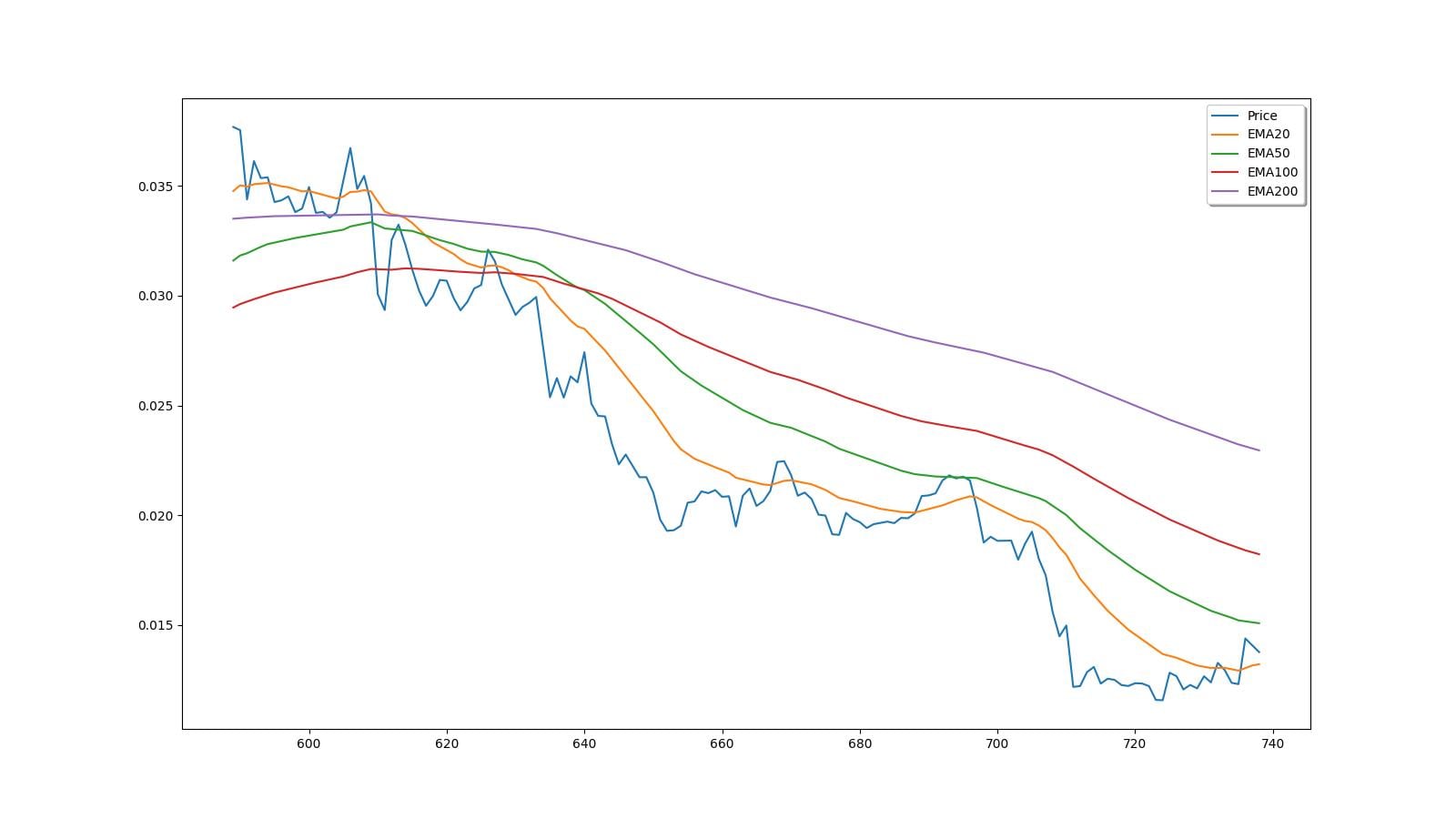 Sparko Exponential Moving Averages