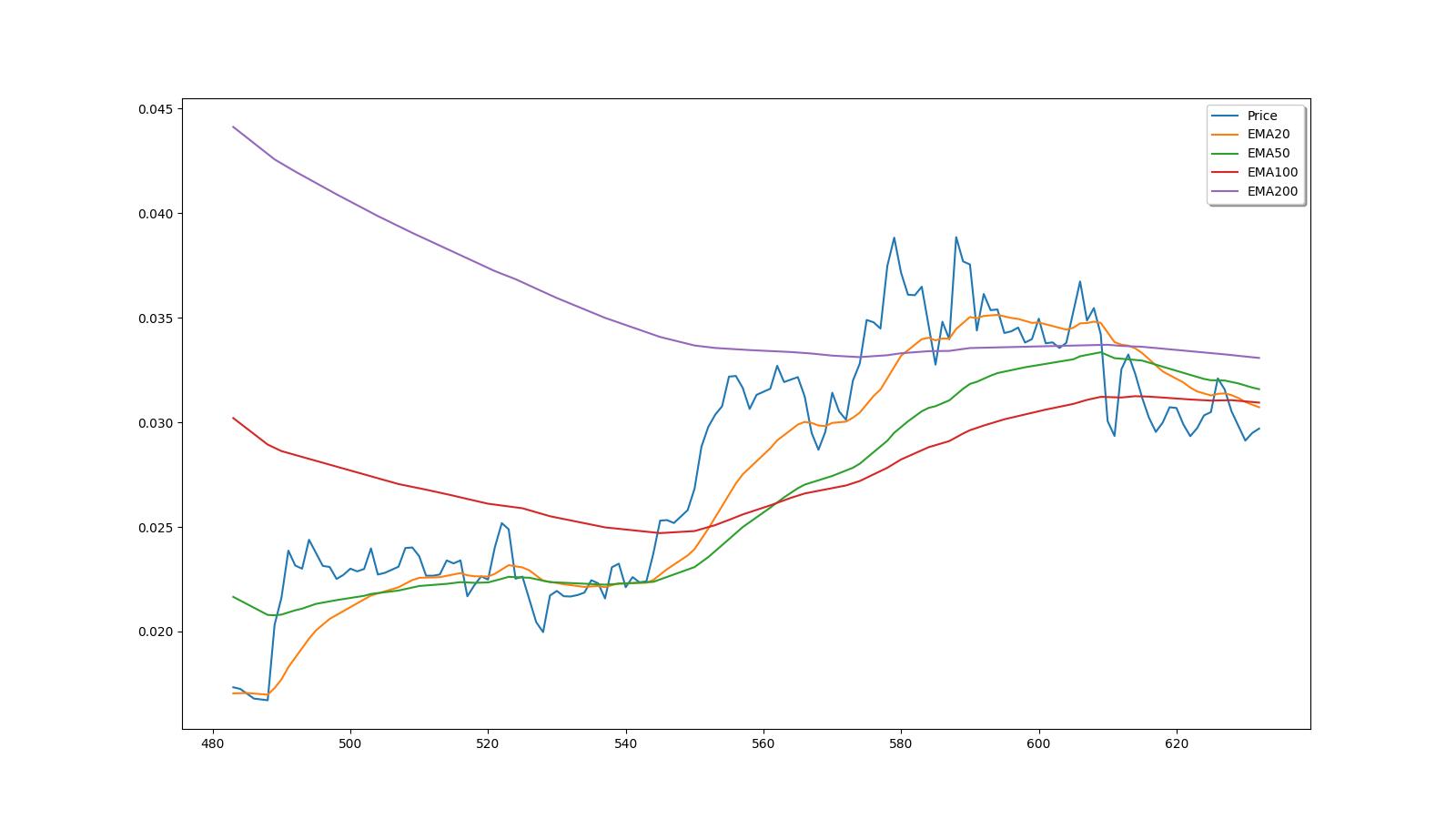 Sparko Exponential Moving Averages