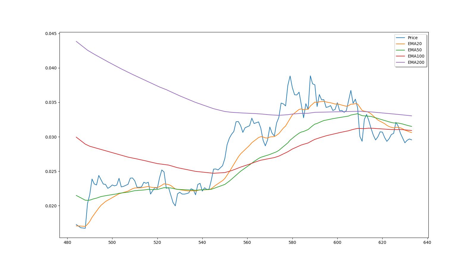 Sparko Exponential Moving Averages