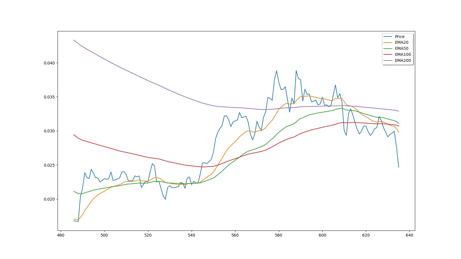 Sparko Exponential Moving Averages