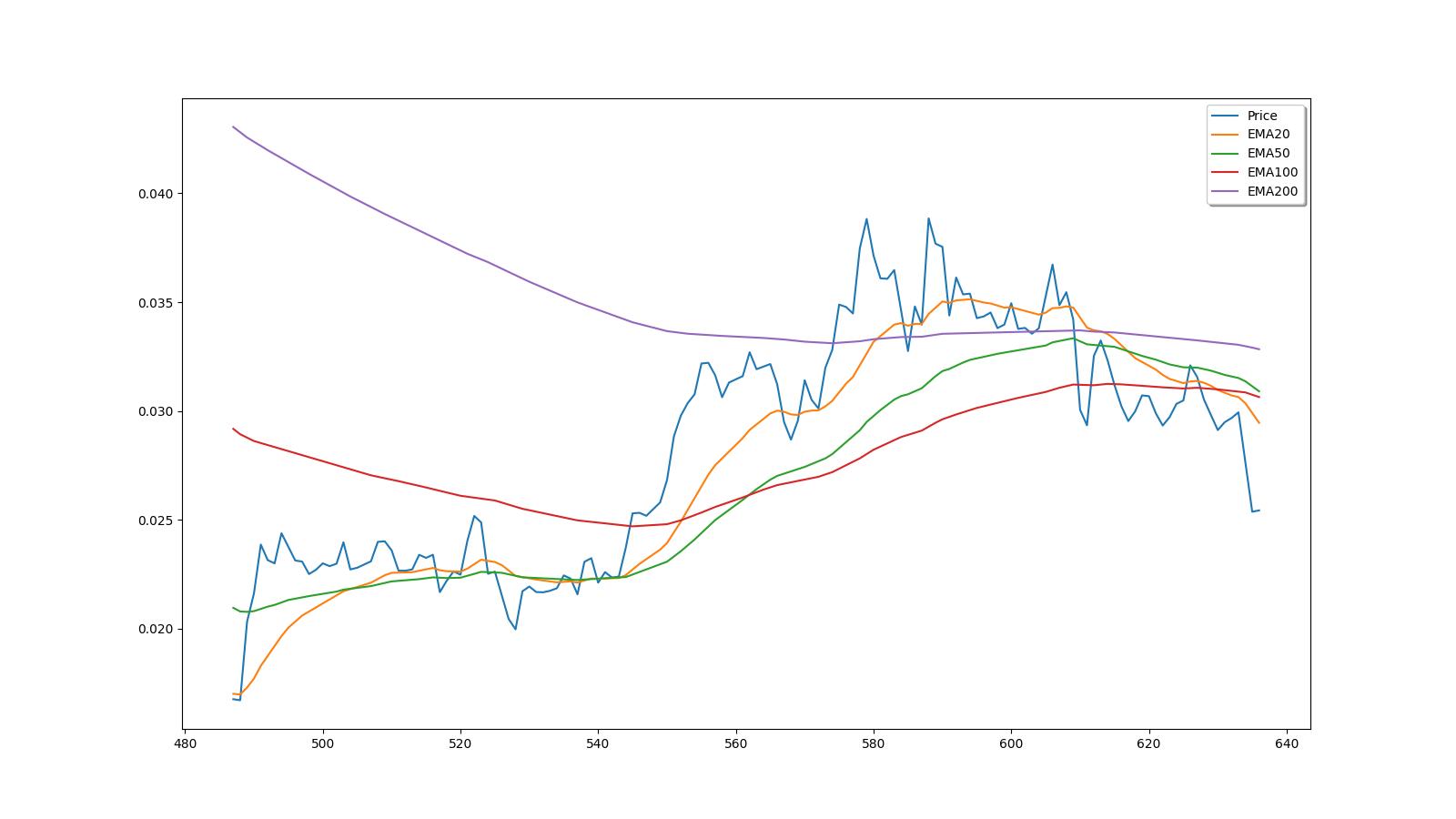 Sparko Exponential Moving Averages