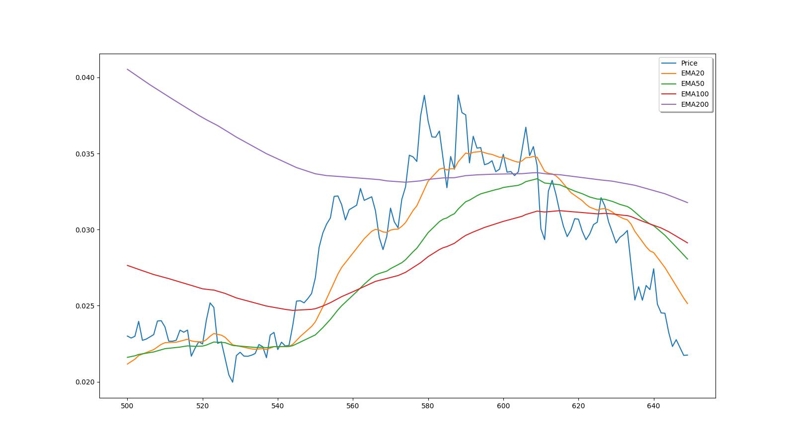 Sparko Exponential Moving Averages