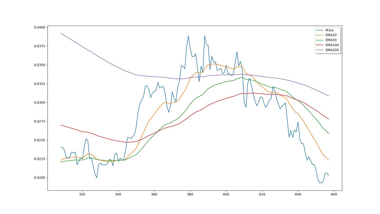 Sparko Exponential Moving Averages