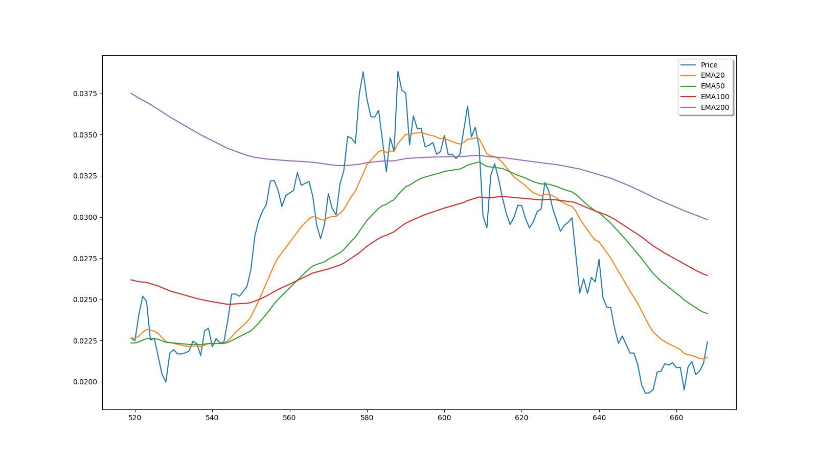 Sparko Exponential Moving Averages