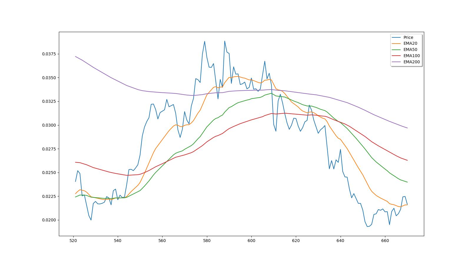 Sparko Exponential Moving Averages