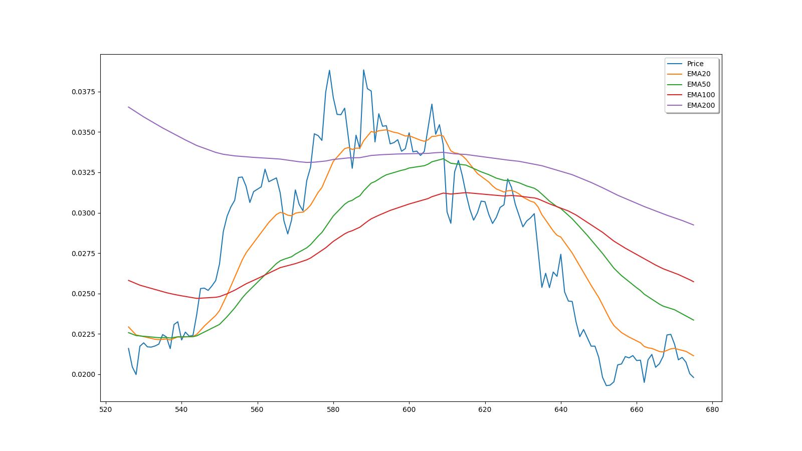 Sparko Exponential Moving Averages