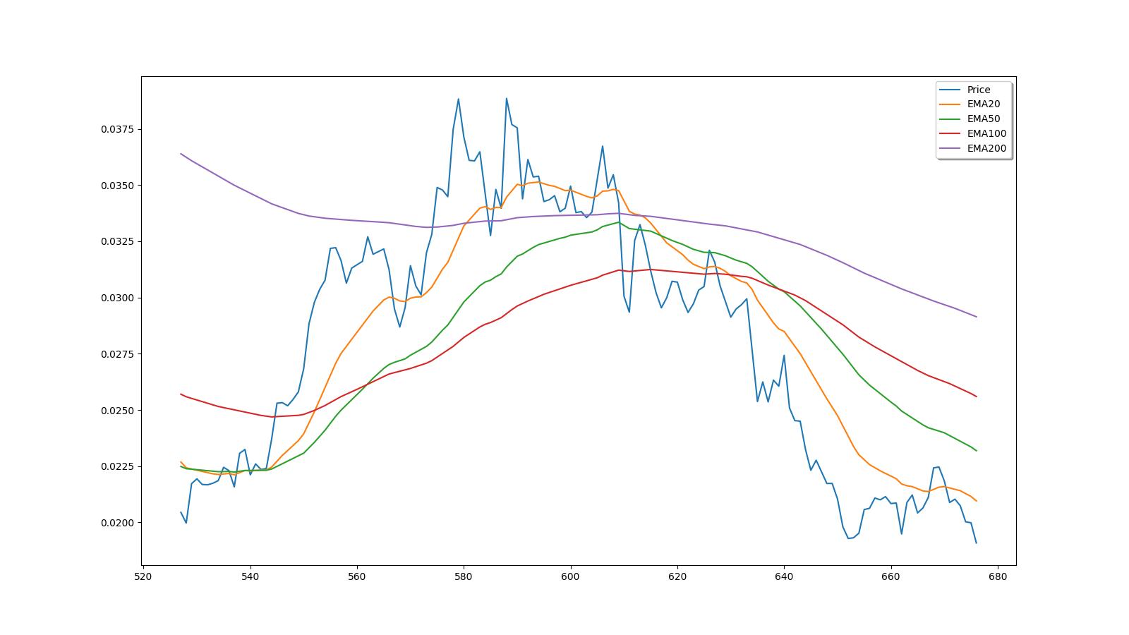 Sparko Exponential Moving Averages
