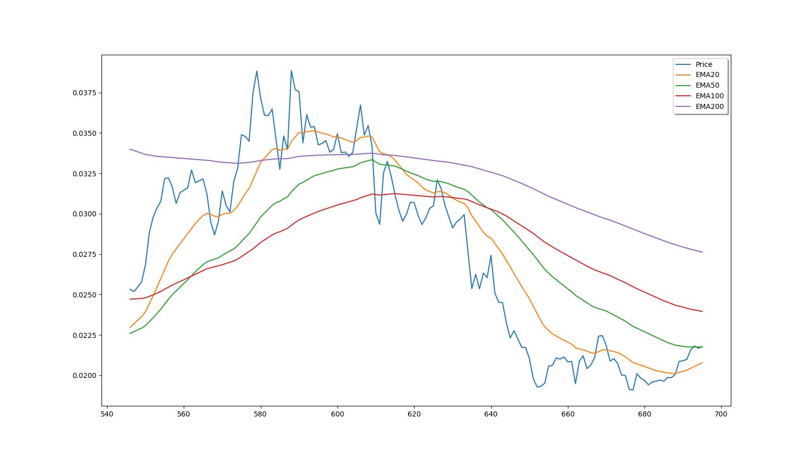 Sparko Exponential Moving Averages