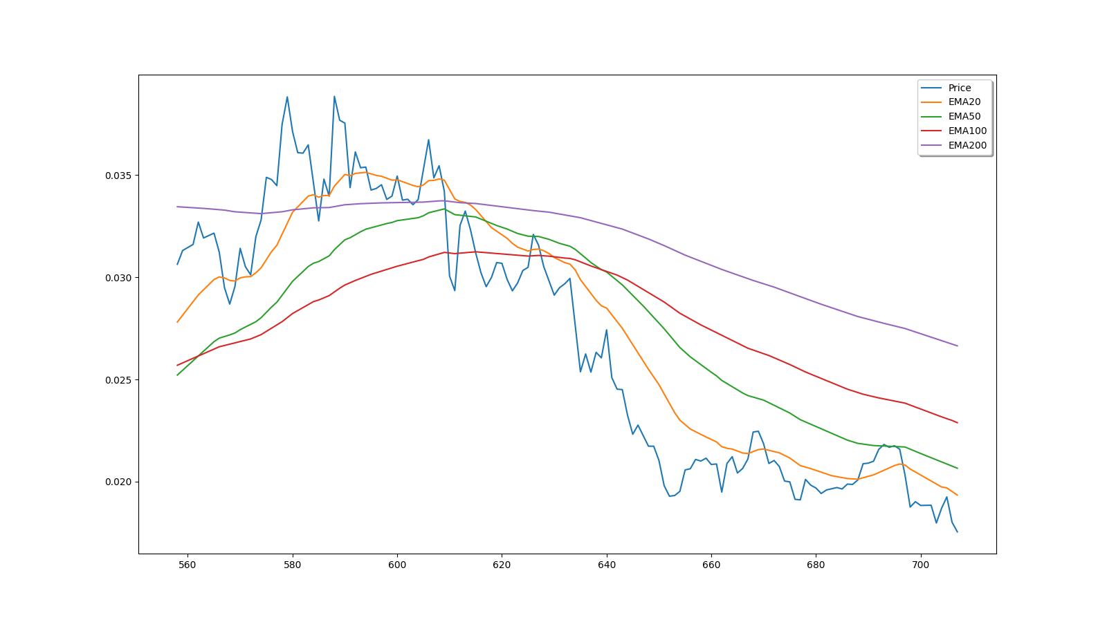 Sparko Exponential Moving Averages