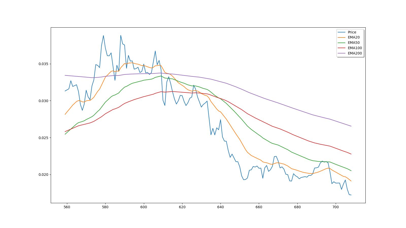 Sparko Exponential Moving Averages