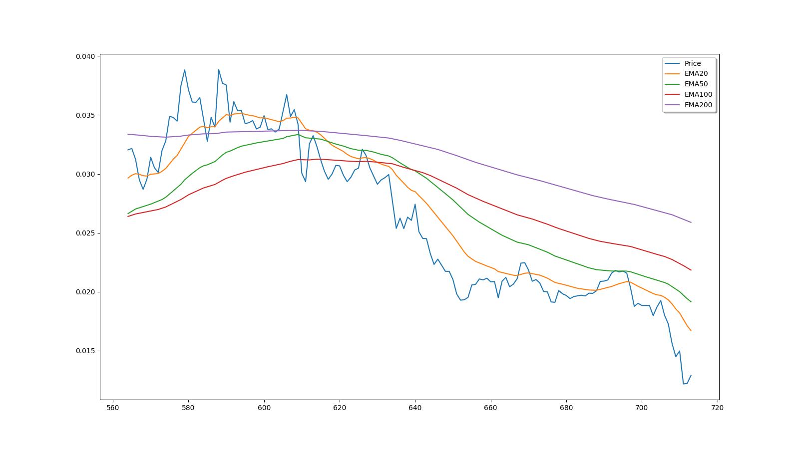 Sparko Exponential Moving Averages