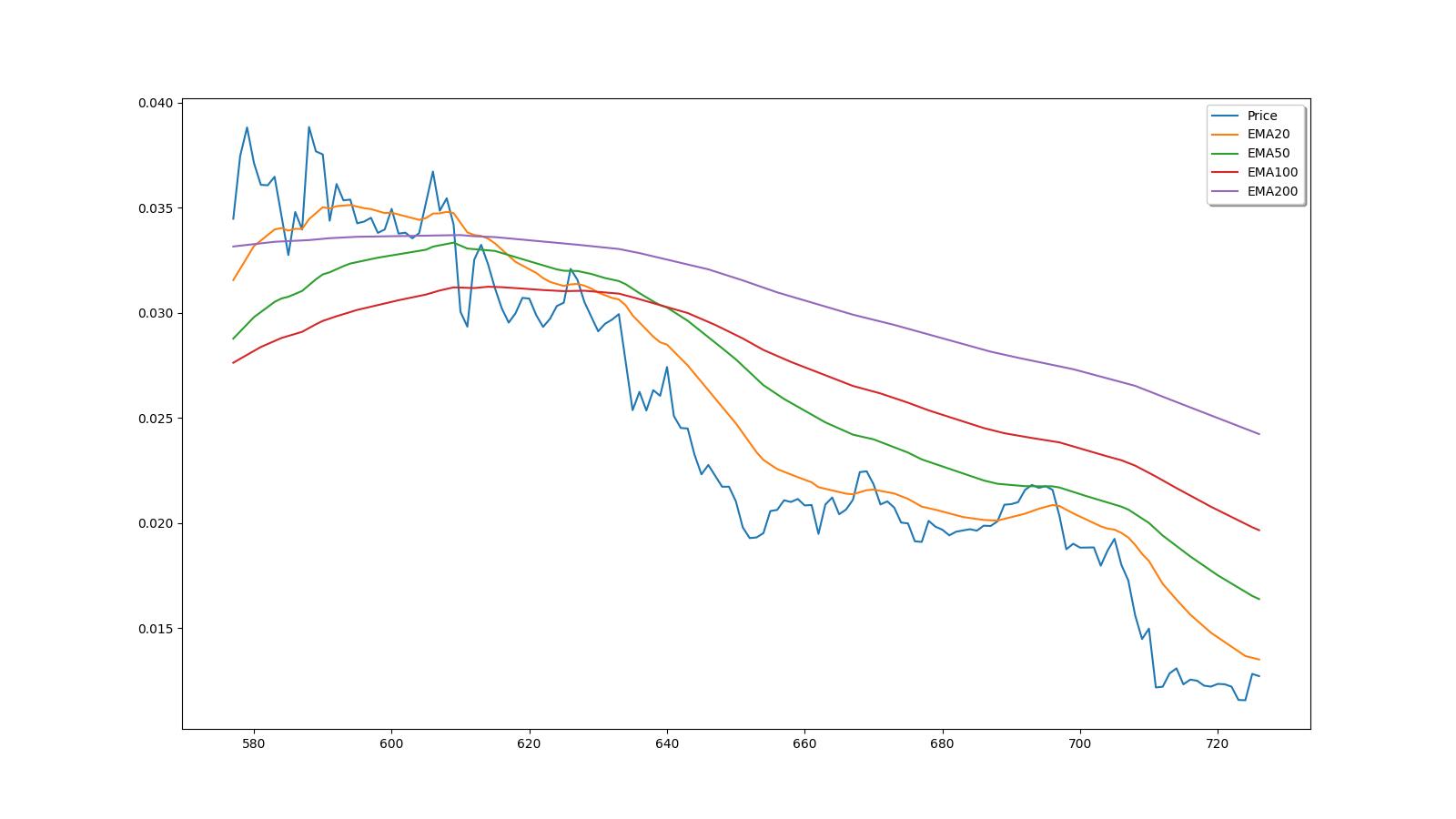 Sparko Exponential Moving Averages