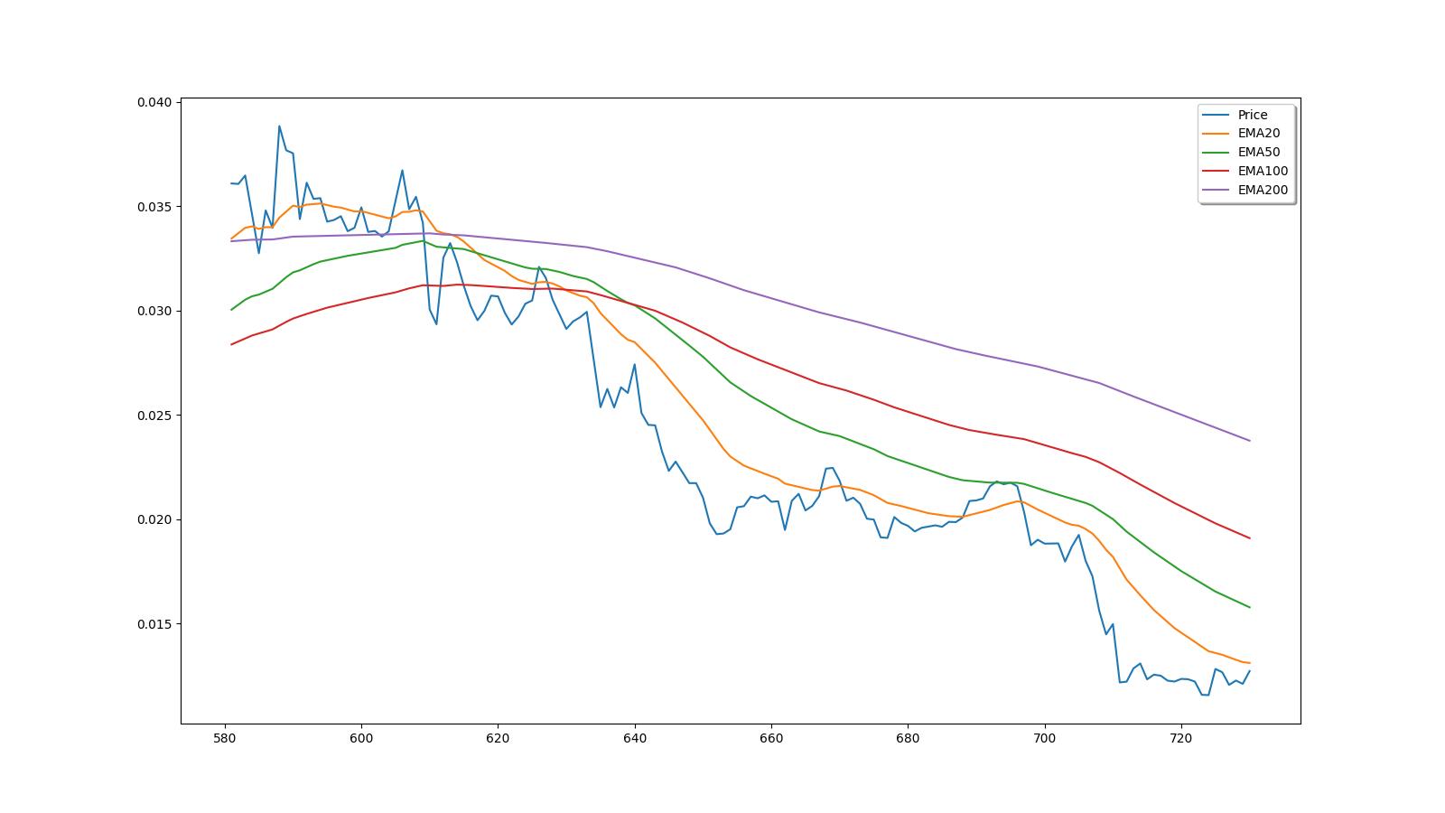 Sparko Exponential Moving Averages