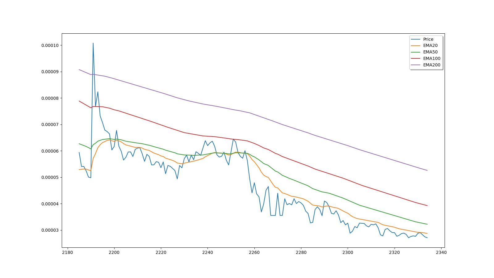 SparkPoint Exponential Moving Averages