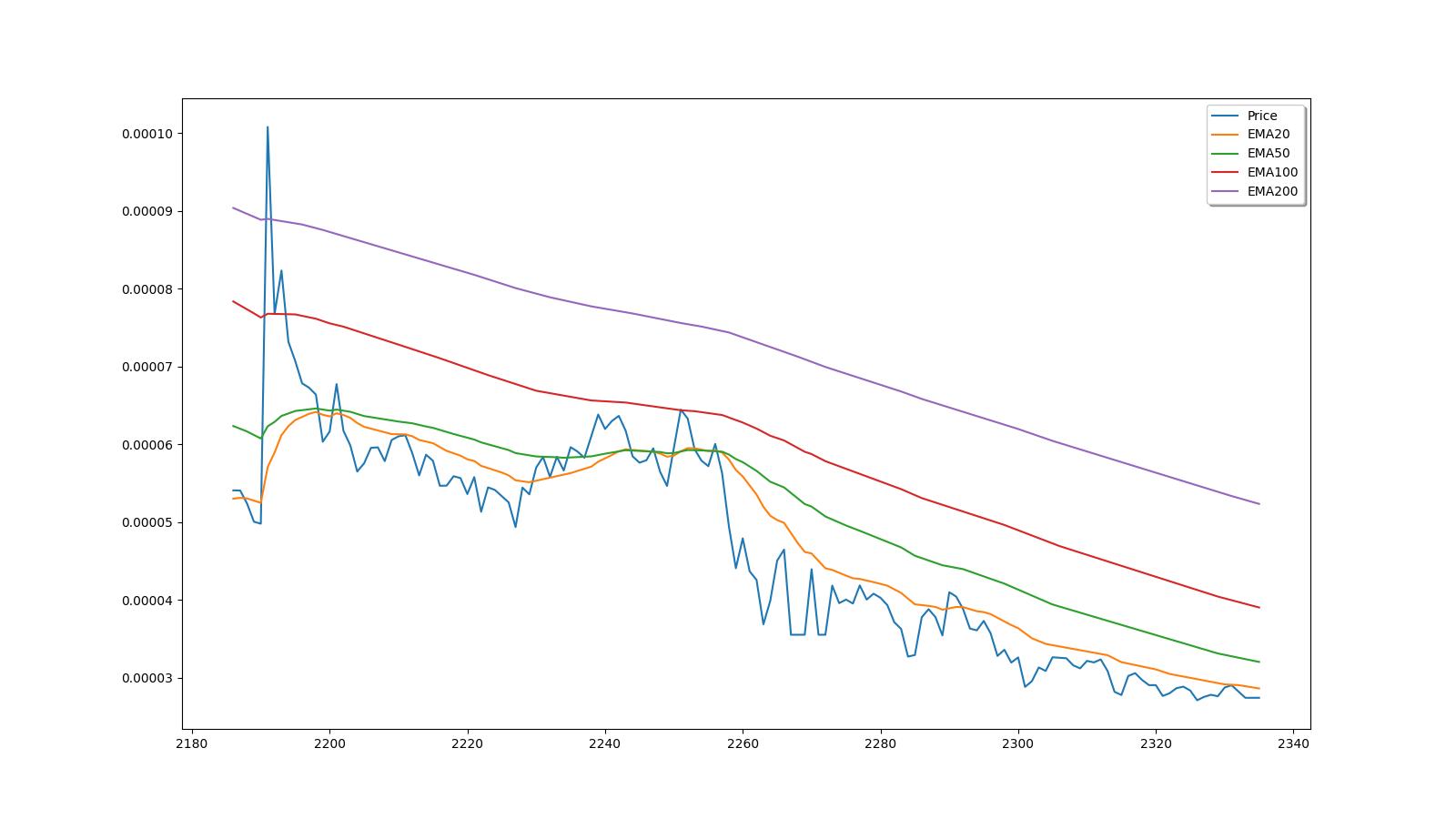 SparkPoint Exponential Moving Averages