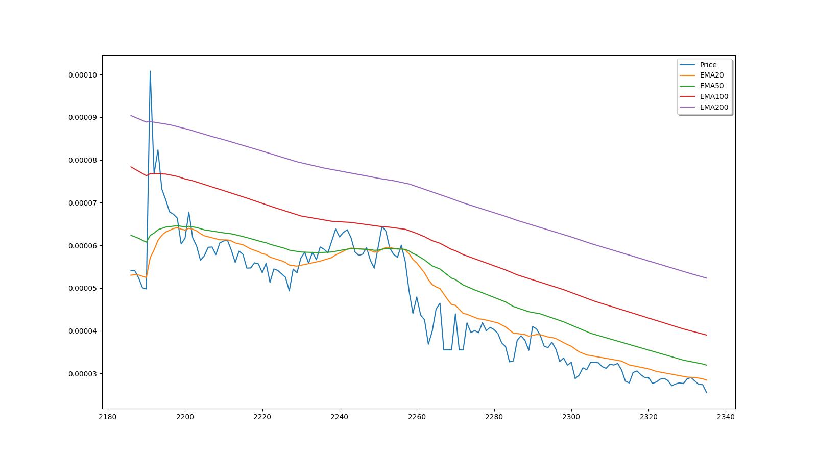 SparkPoint Exponential Moving Averages