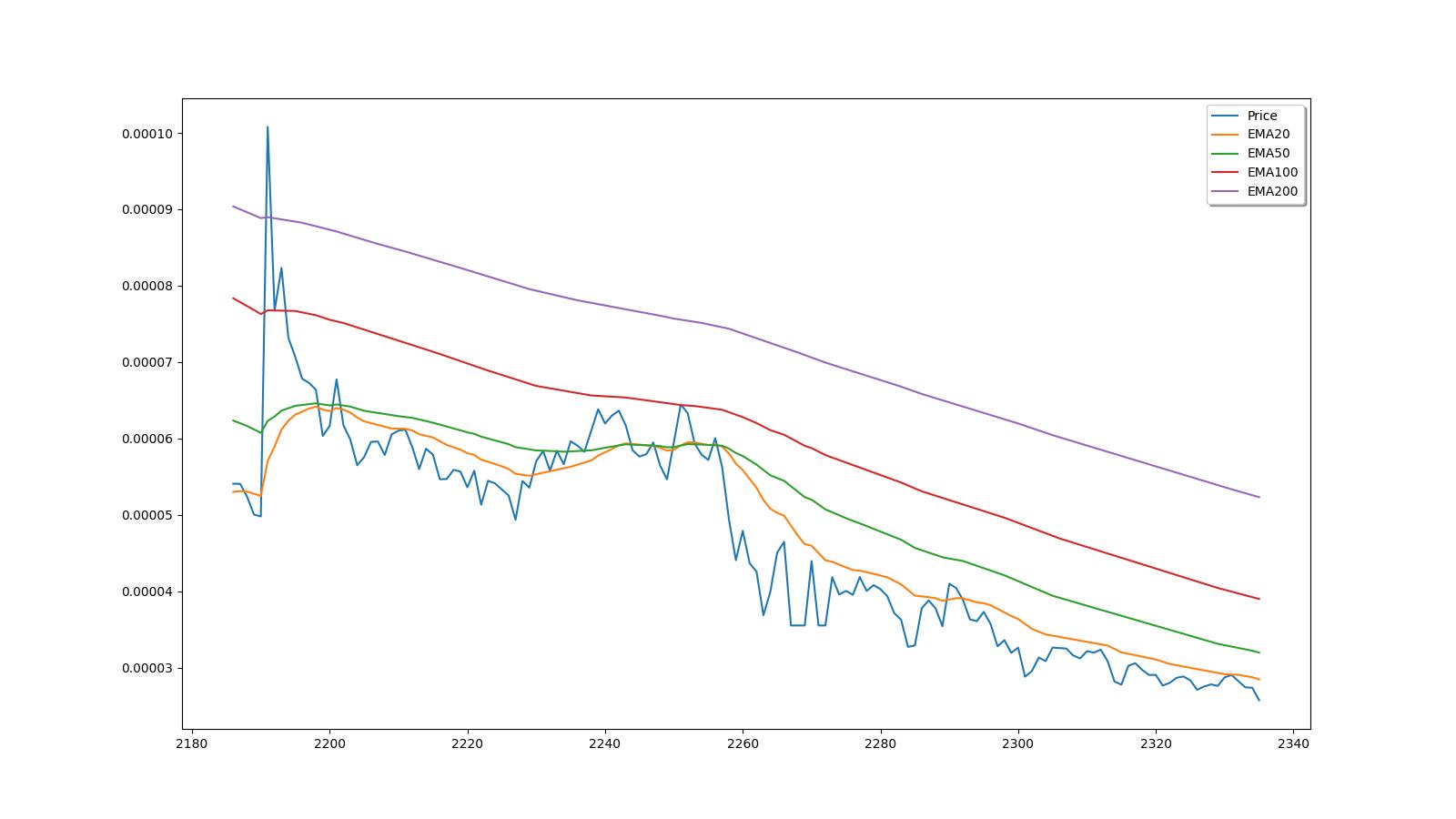 SparkPoint Exponential Moving Averages