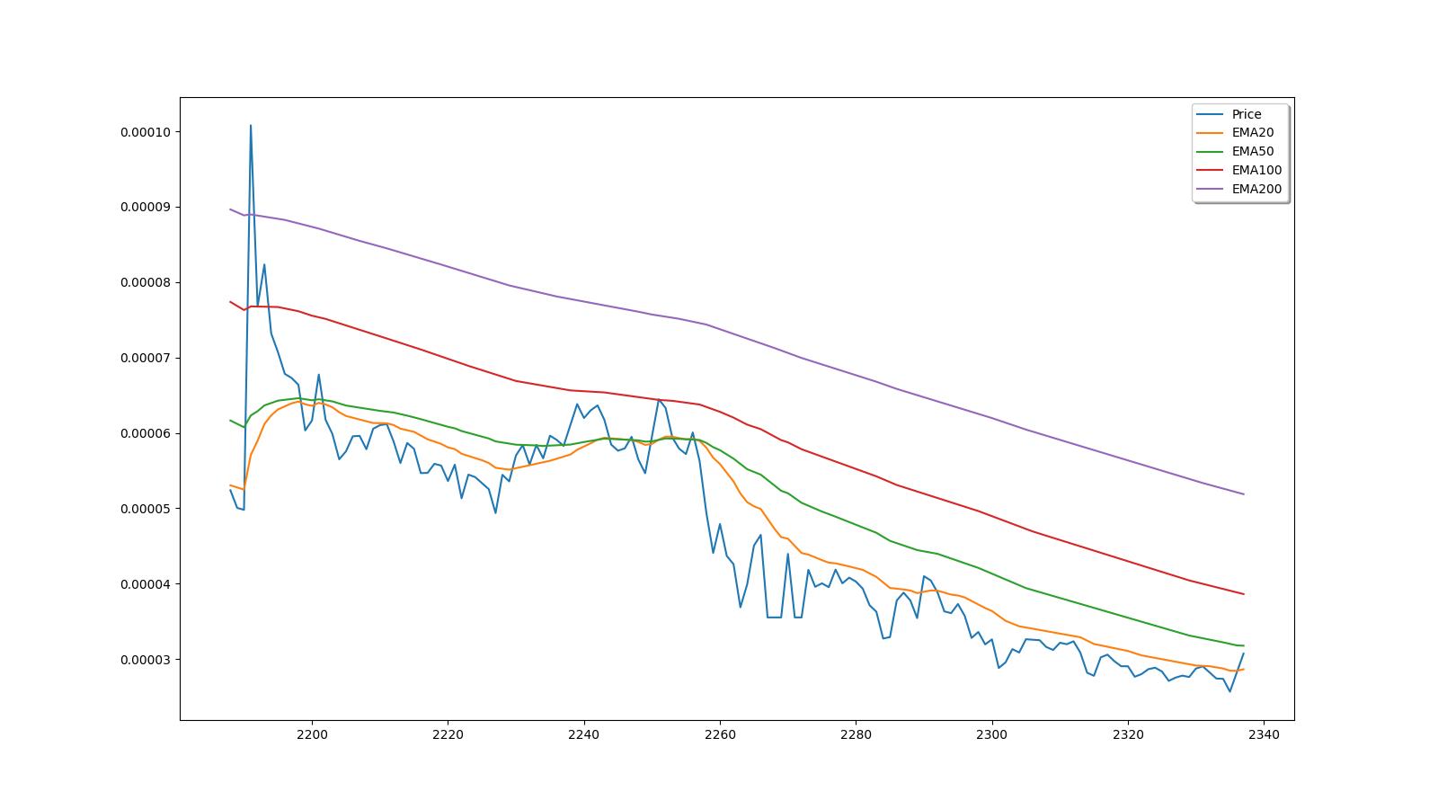 SparkPoint Exponential Moving Averages