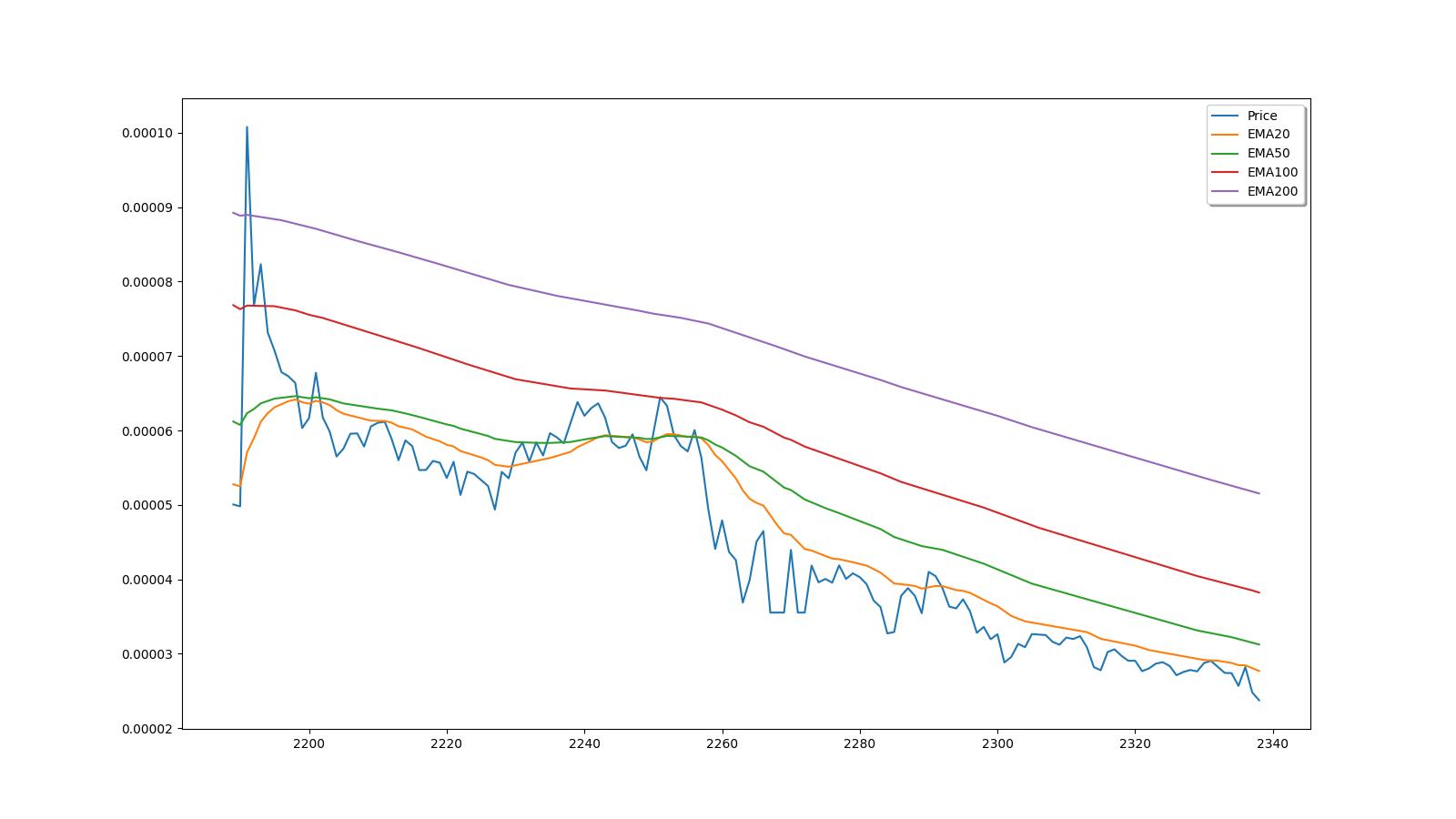SparkPoint Exponential Moving Averages