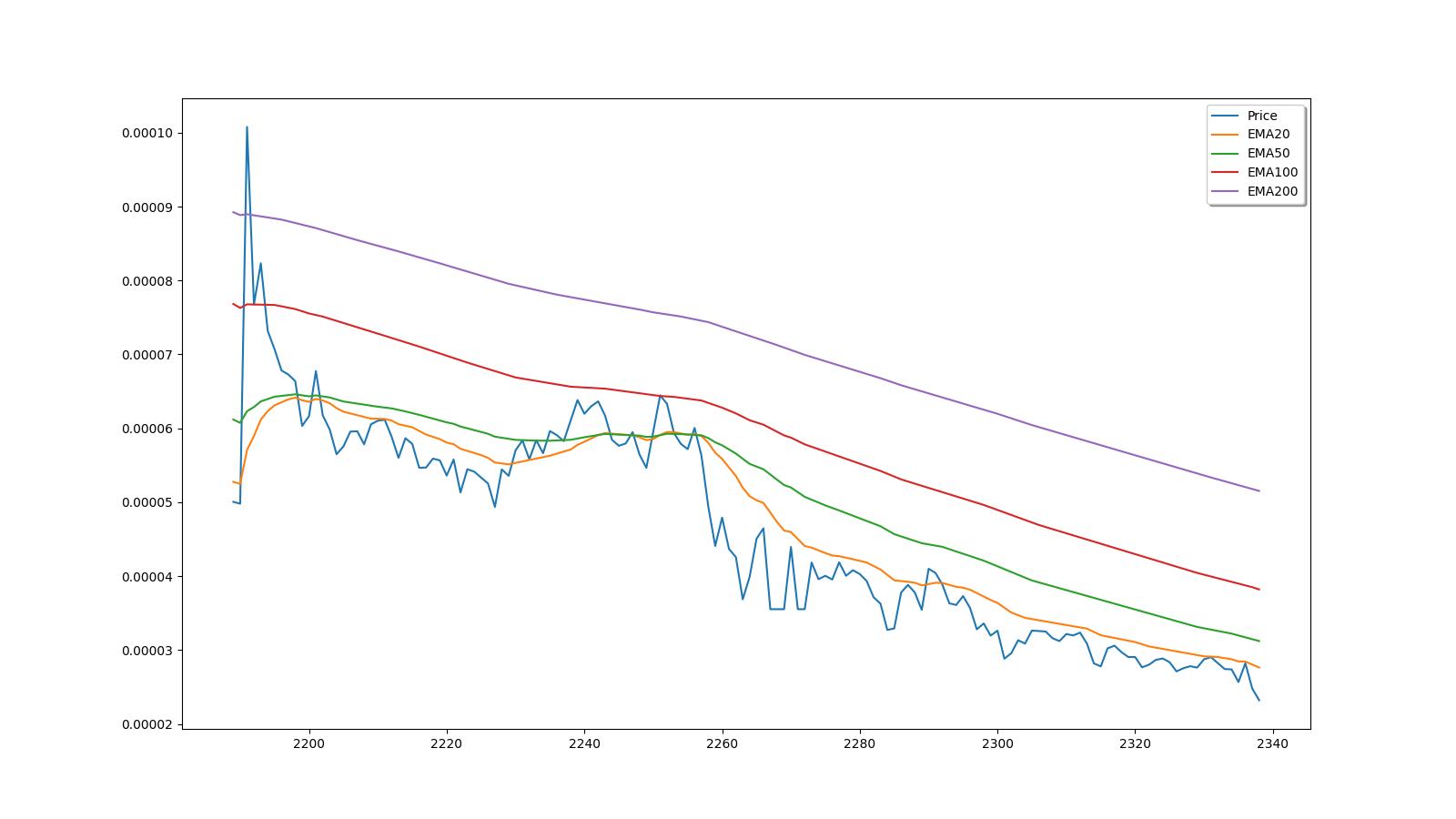 SparkPoint Exponential Moving Averages