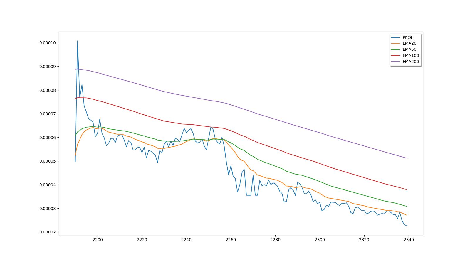 SparkPoint Exponential Moving Averages