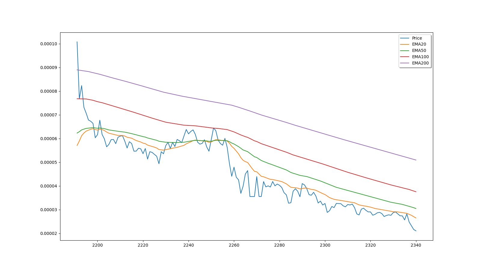 SparkPoint Exponential Moving Averages