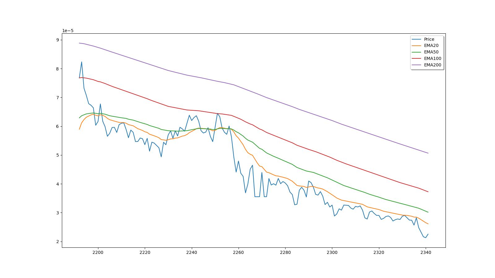 SparkPoint Exponential Moving Averages