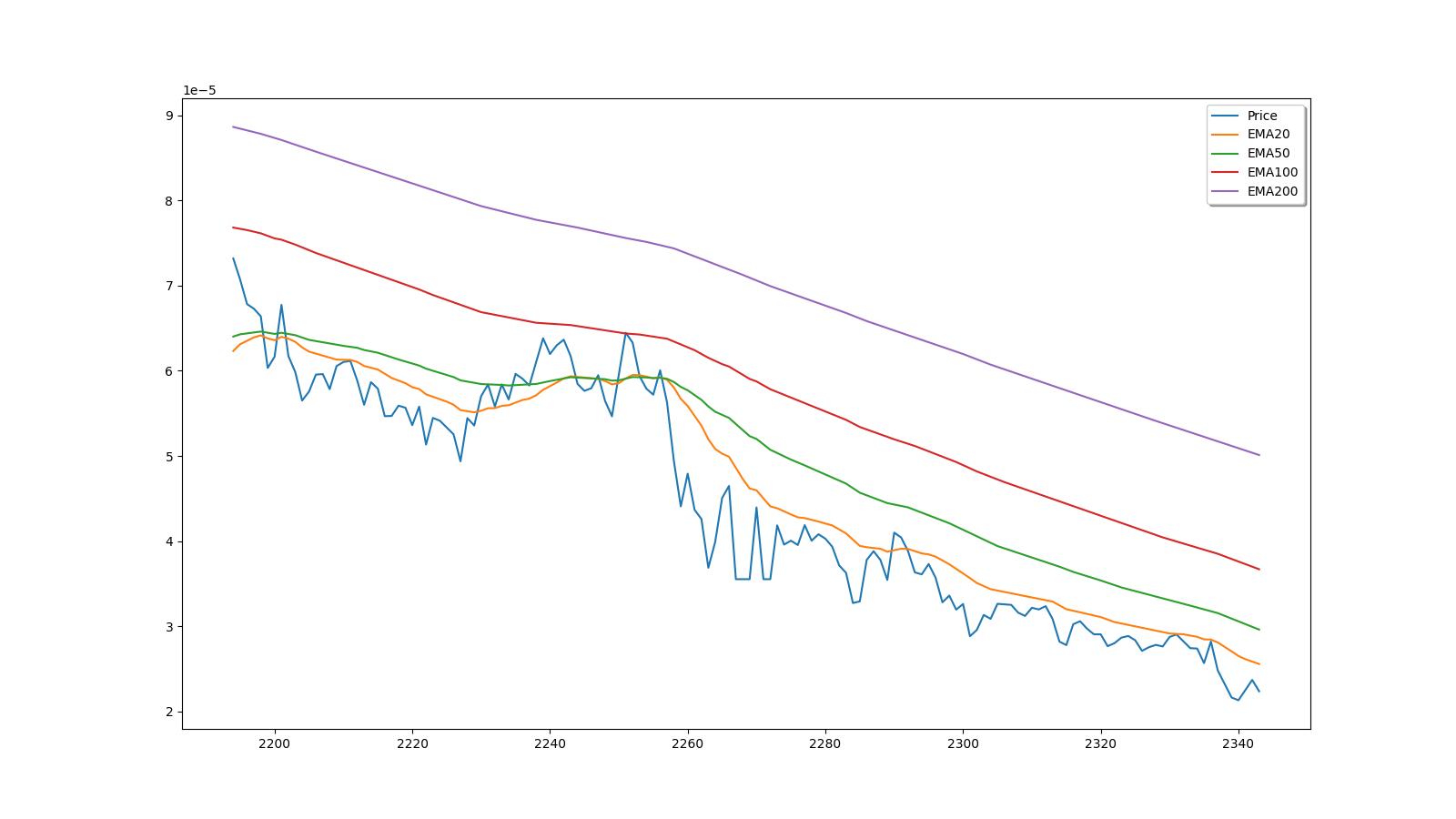 SparkPoint Exponential Moving Averages