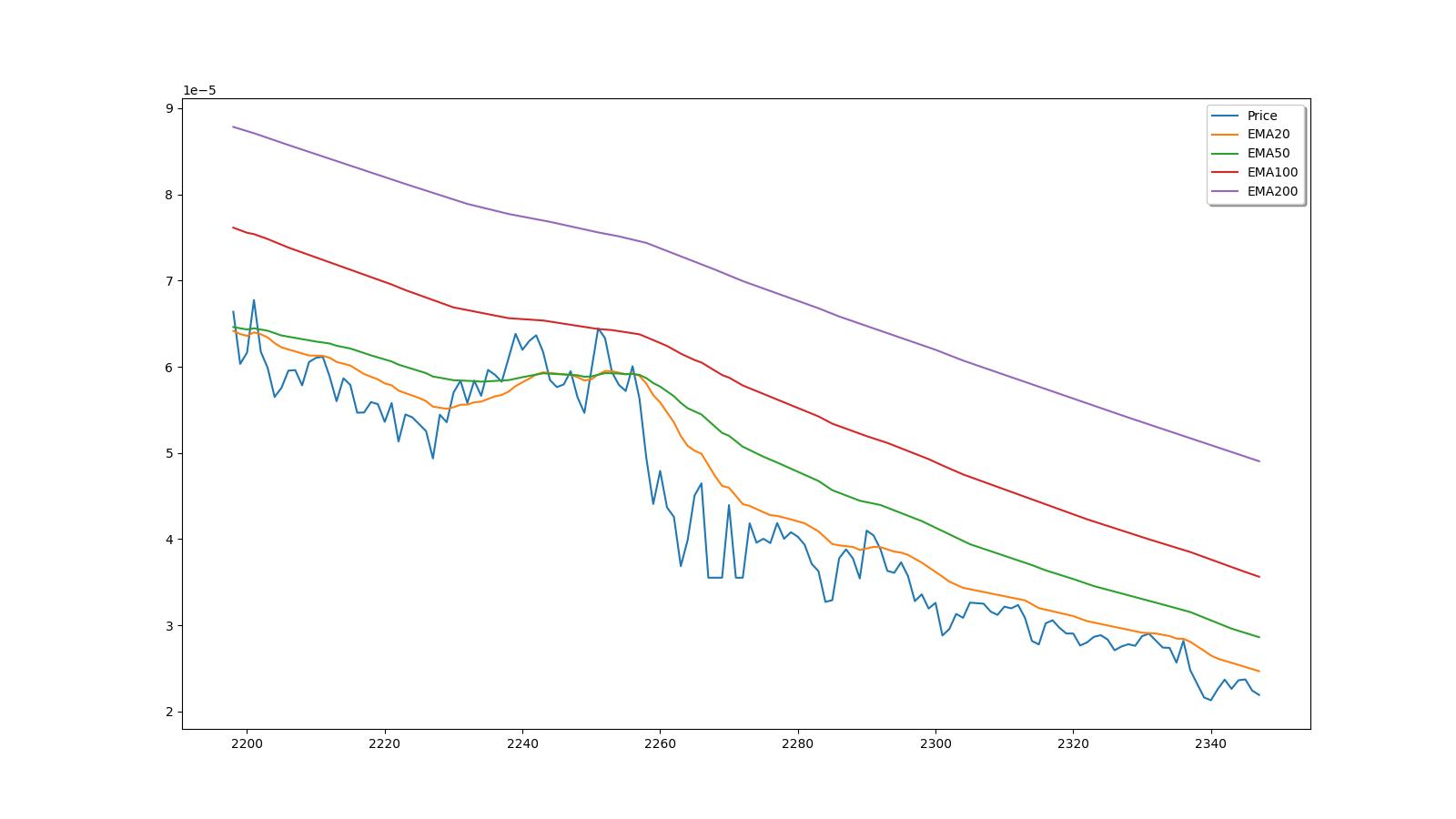 SparkPoint Exponential Moving Averages