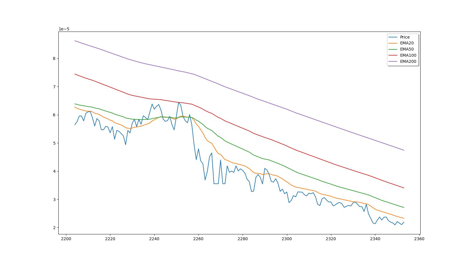 SparkPoint Exponential Moving Averages
