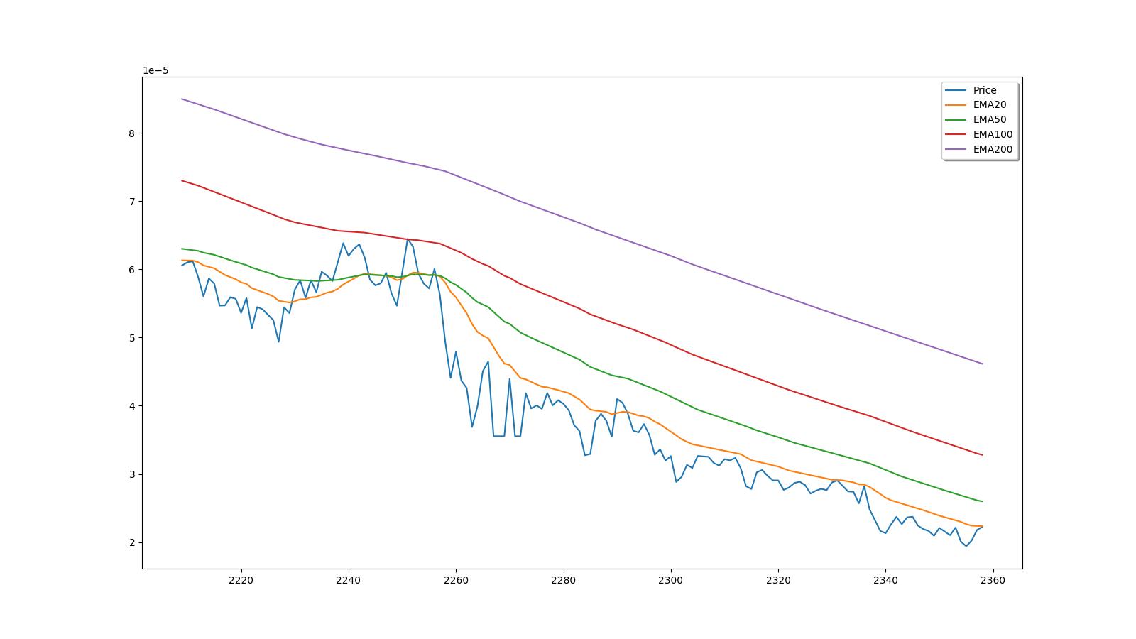 SparkPoint Exponential Moving Averages